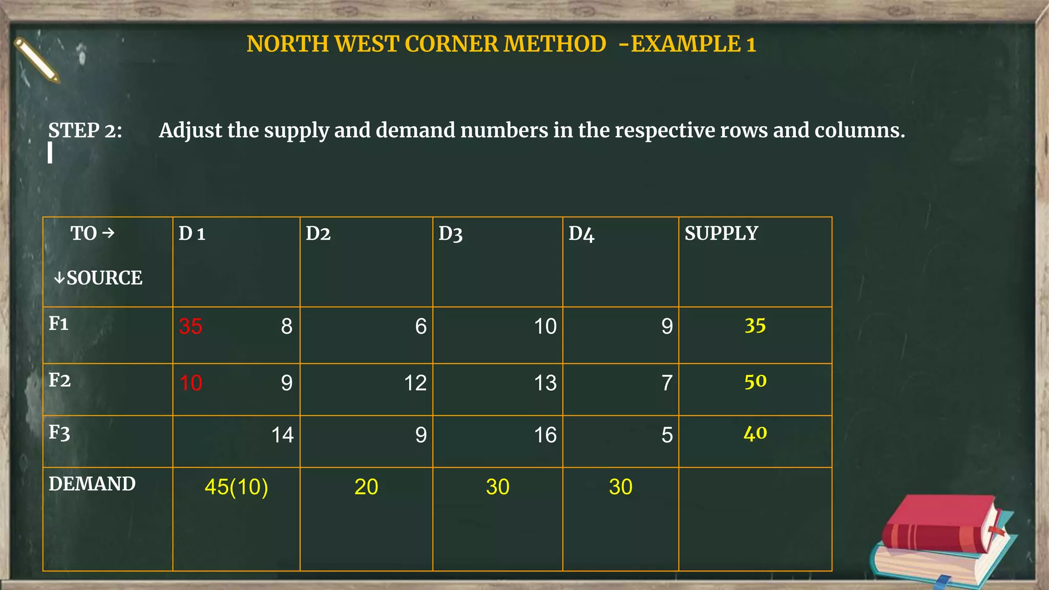 North West Corner Method | PPTX