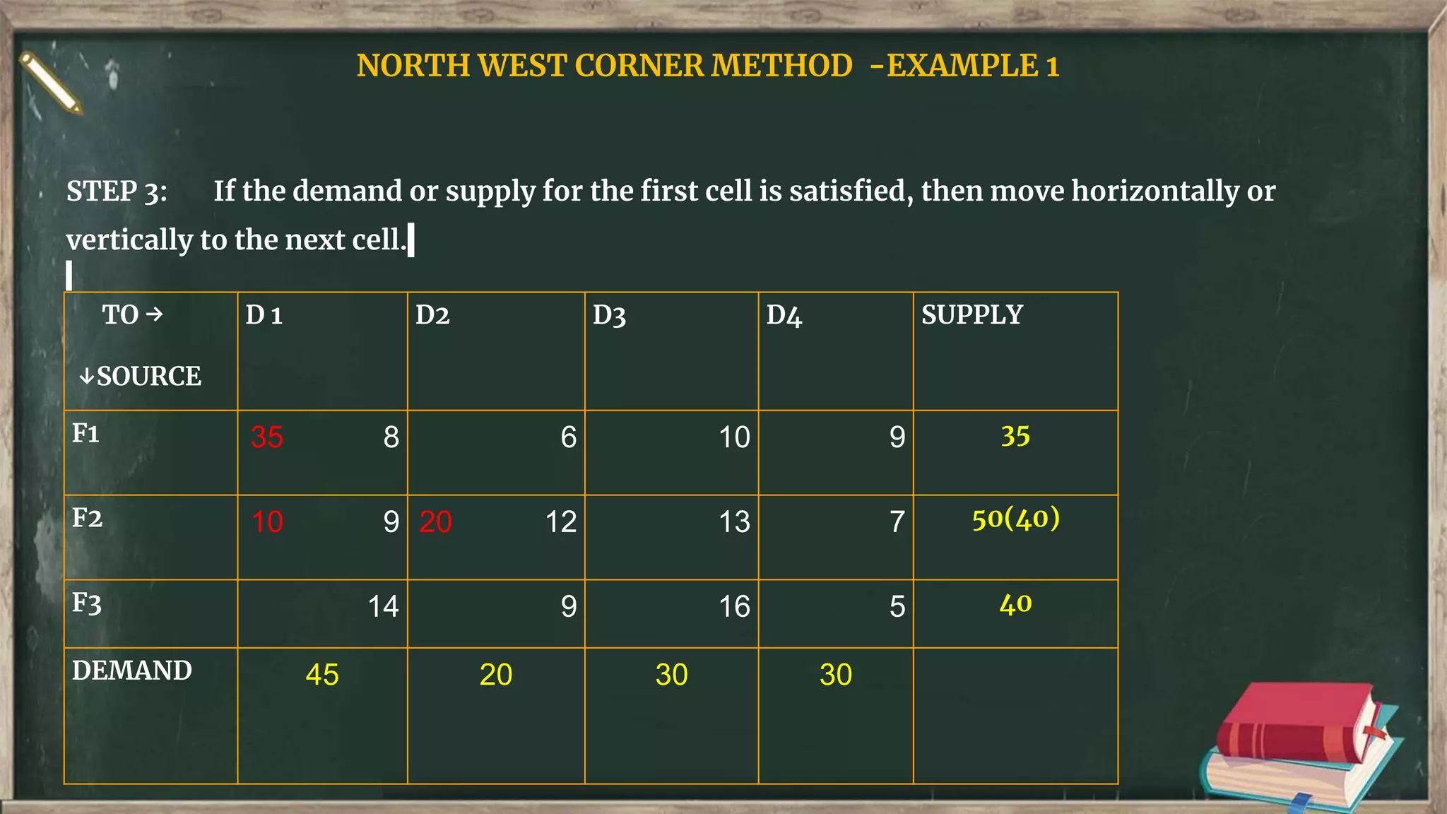 North West Corner Method | PPTX