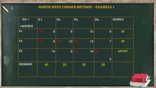 North West Corner Method | PPTX