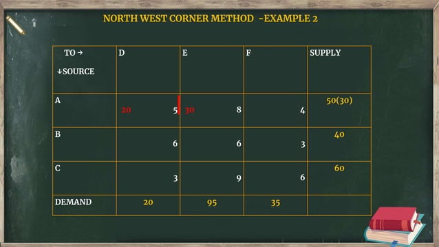 North West Corner Method | PPTX