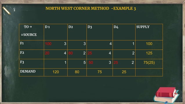 North West Corner Method | PPTX