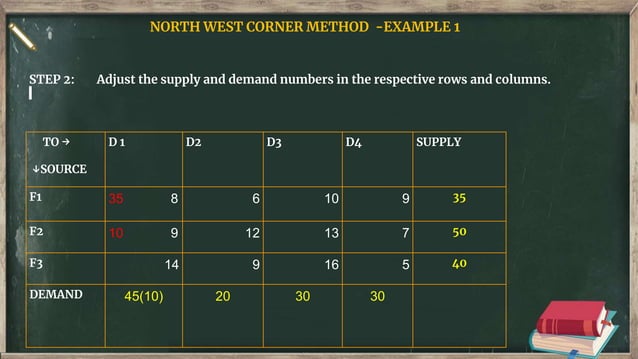 North West Corner Method | PPTX