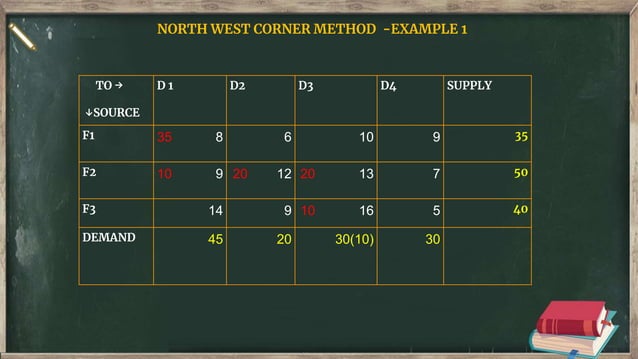 North West Corner Method | PPTX