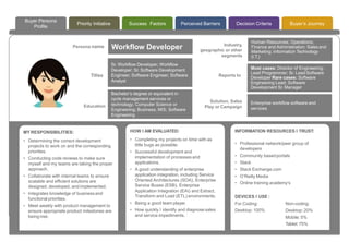 Nwc buyer personas lob owner it admin developer | PPTX