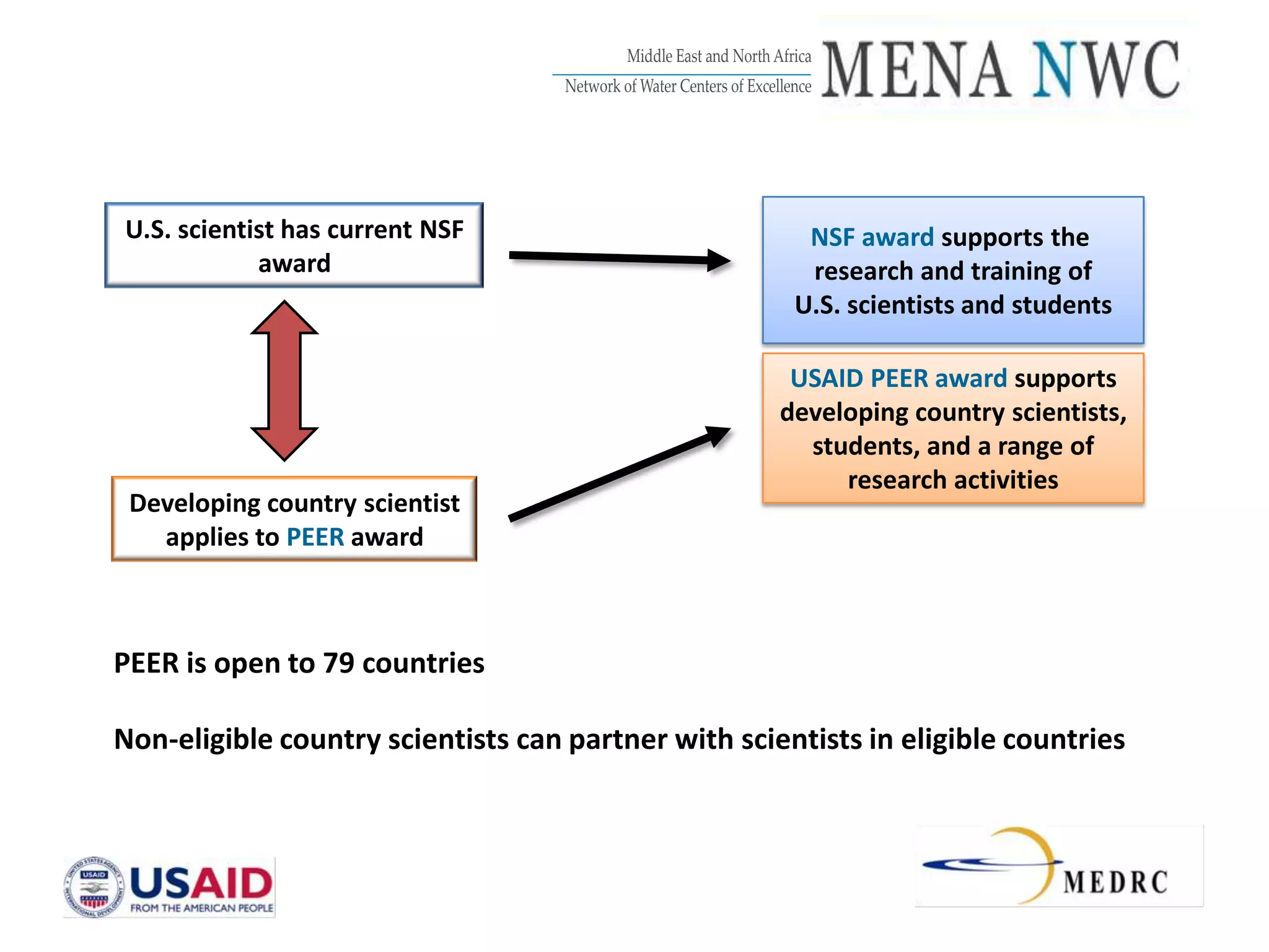 USAID PEER Program | PPTX
