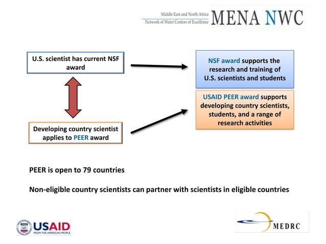 USAID PEER Program | PPT