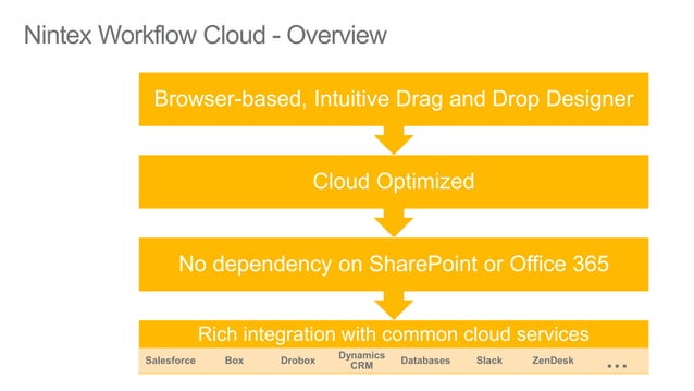 Using Nintex Workflow Cloud with Salesforce for customer surveys | PPT