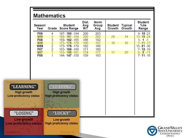 NWEA 201 presentation | PPT