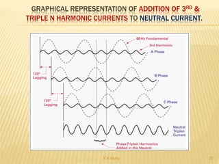 Harmonics: Root cause of Premature failure of Distribution transformers ...