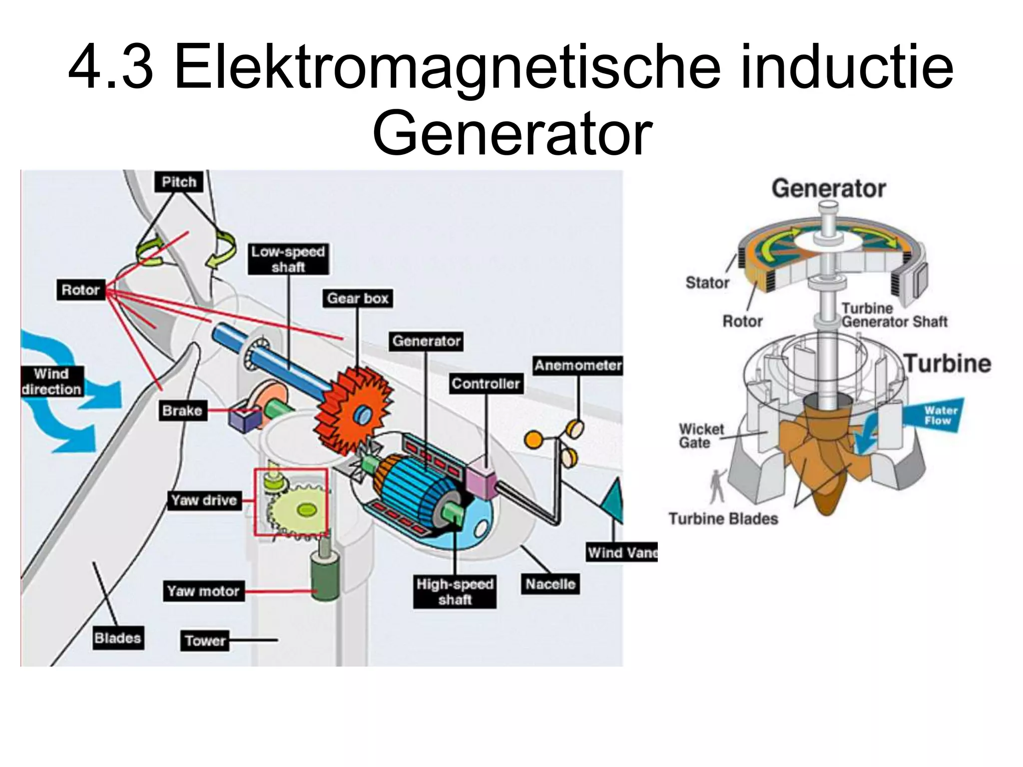 Nw i 4 elektromagnetisme | PPSX