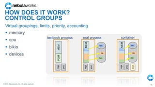Nebulaworks Docker Overview 09-22-2015 | PPT
