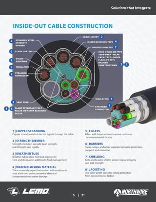 Extreme Materials: Robust Performance from Cable to Connector – White ...