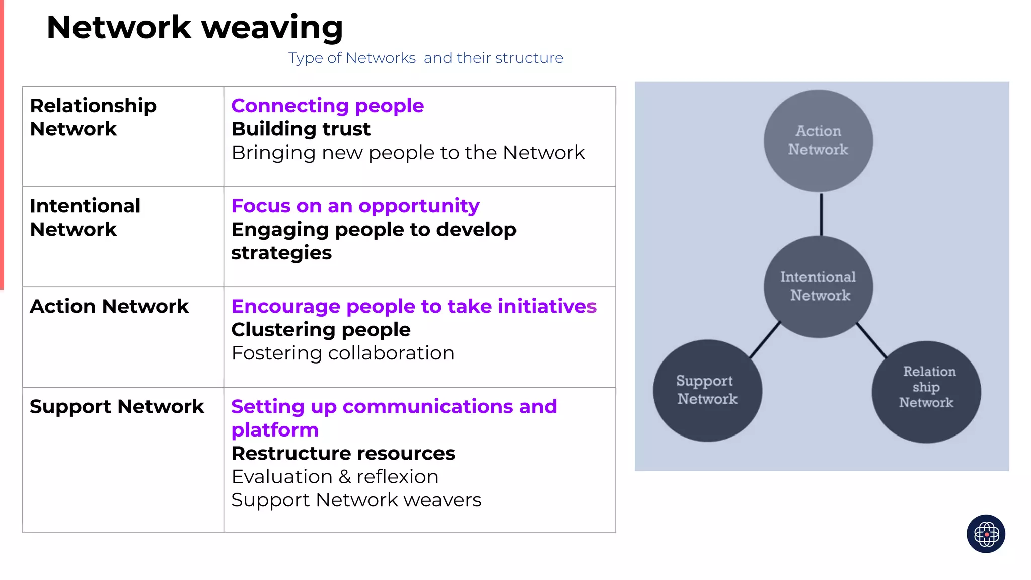 Networkweaving & Liberating Structures | PDF