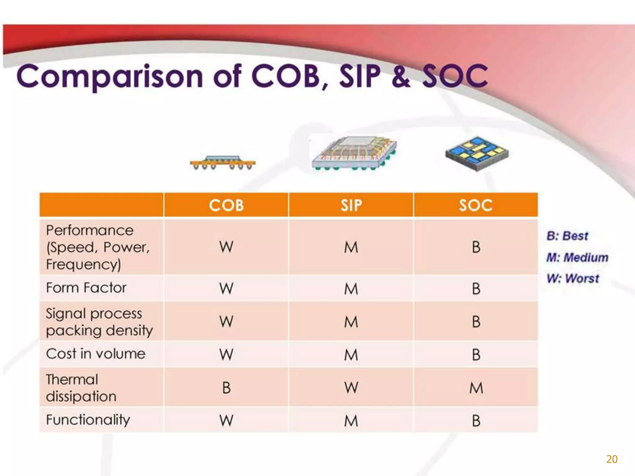 SoC: System On Chip | PPTX