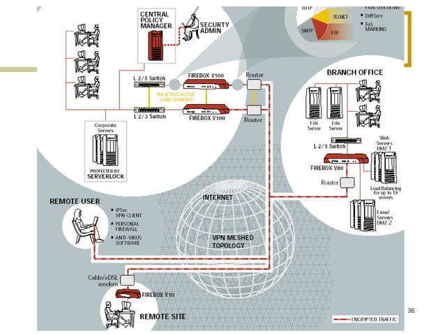Network security - Defense in Depth | PPTX