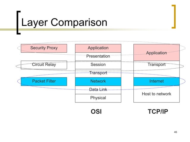 Network security - Defense in Depth | PPTX