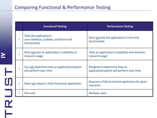 Introduction to performance testing | PPTX