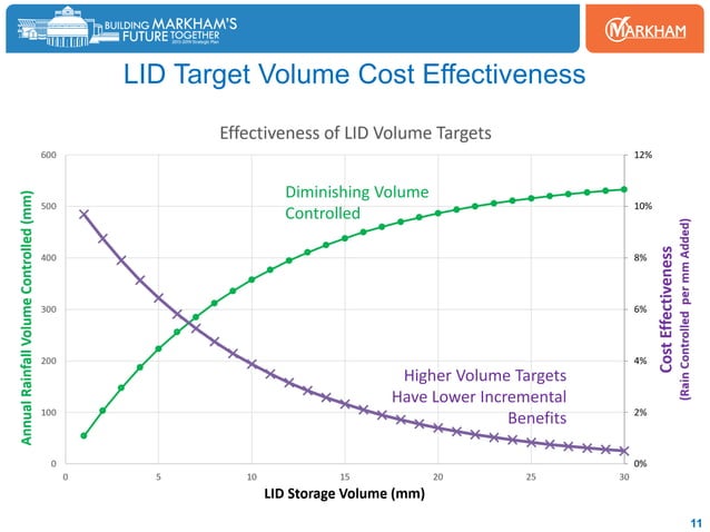 Green Infrastructure / Low Impact Development LID Design Tool and ...