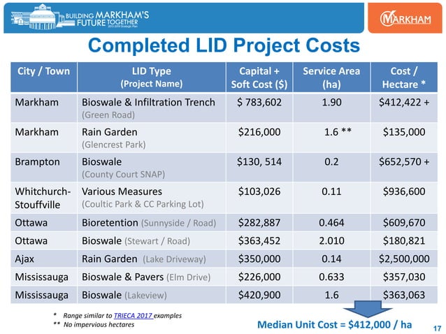 Green Infrastructure / Low Impact Development LID Design Tool and ...