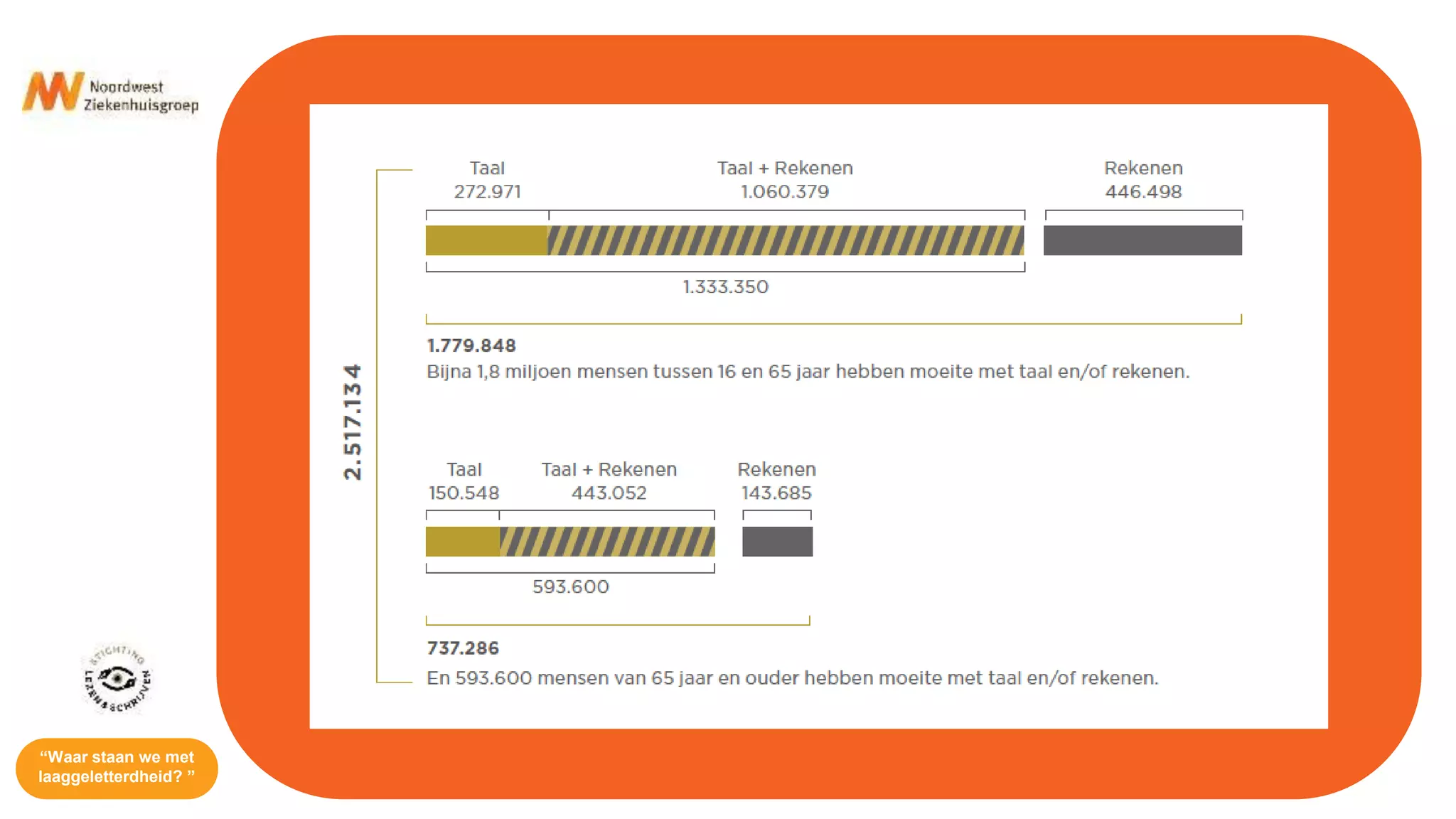 Noord West Ziekenhuis laaggeletterdheid | PPTX
