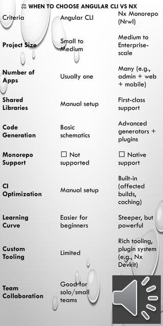 Nx, Nrwl, and Angular Schematics are related tools | PPTX