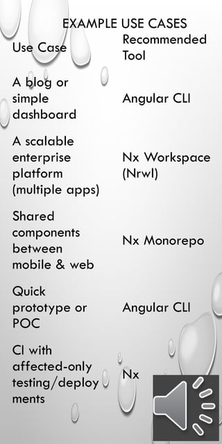 Nx, Nrwl, and Angular Schematics are related tools | PPTX