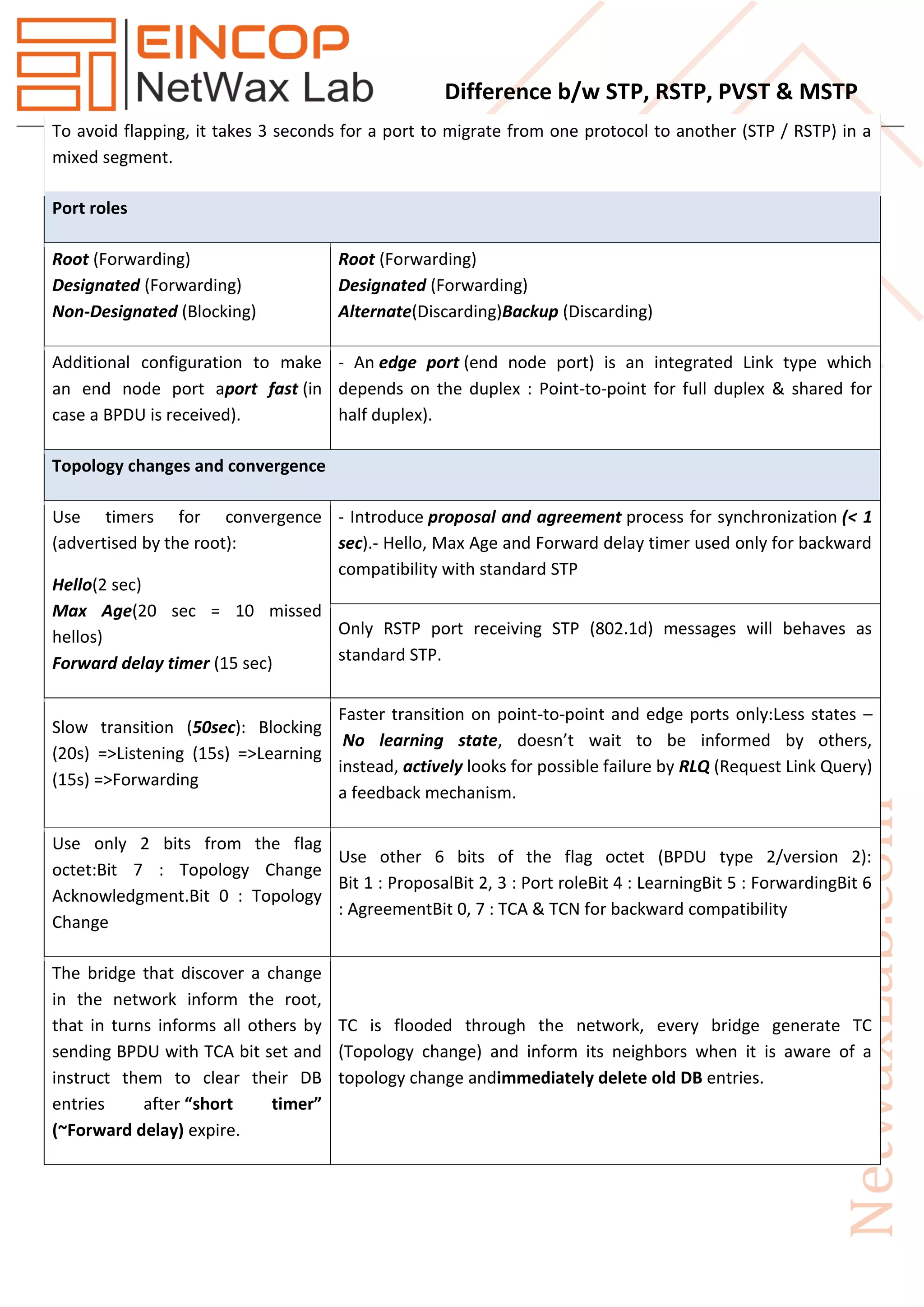 Difference b/w STP RSTP PVST & MSTP | PDF