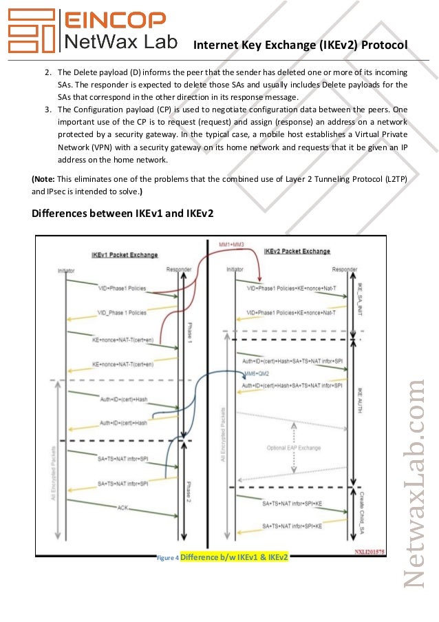 Internet Key Exchange (ikev2) Protocol