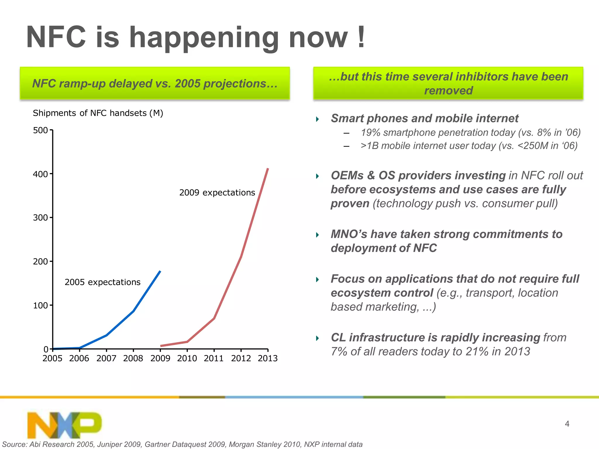 Next Generation NFC Solutions and Contactless Infrastructure | PPT
