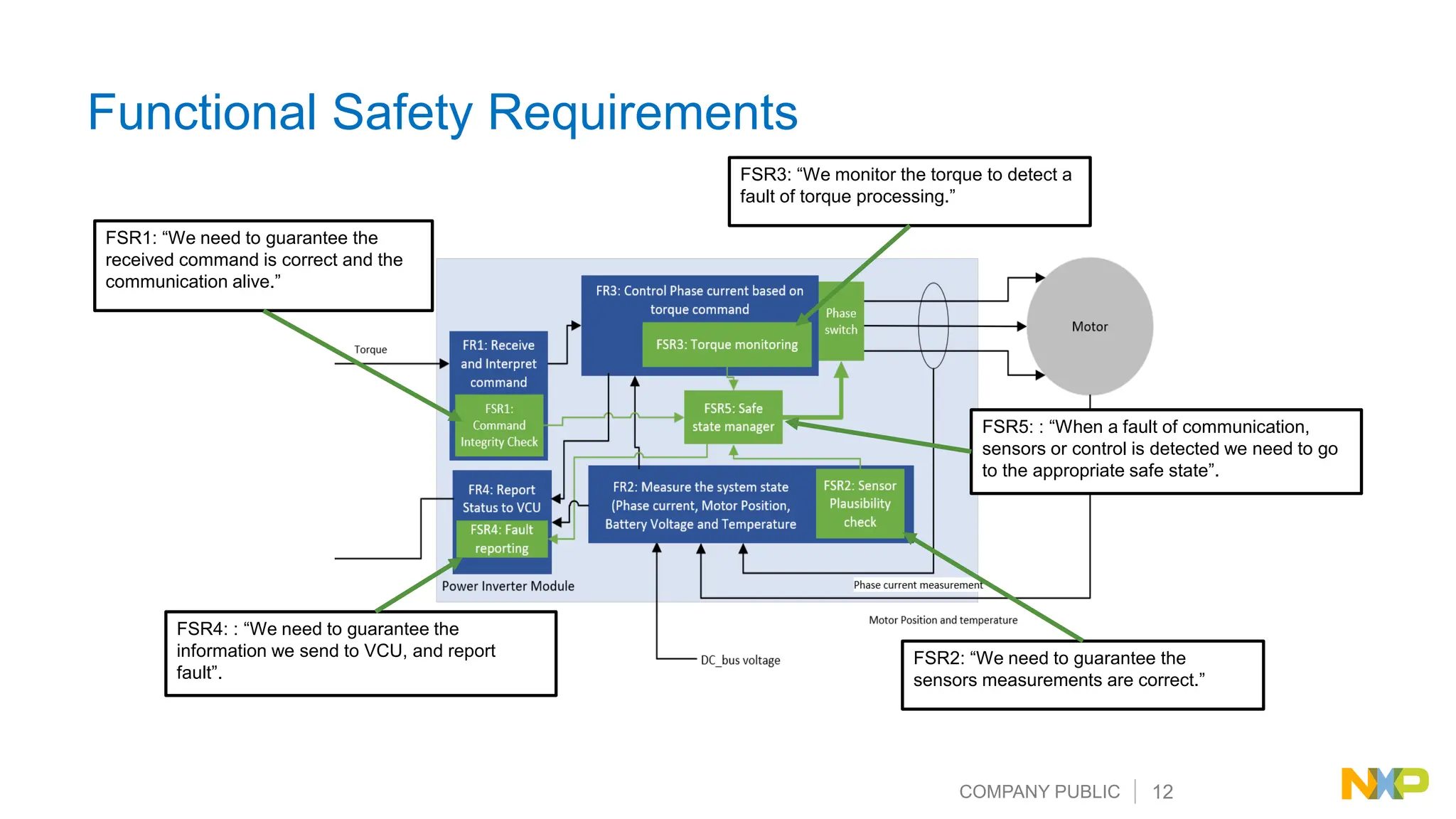 NXP Functional Safety High Voltage Low voltage | PDF