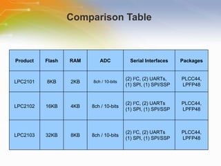 An Overview of LPC2101/02/03 | PPT | Operating Systems | Computer ...