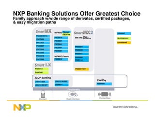 UFF Tech 2013 - NFC e o futuro da convergência - NXP | PPT