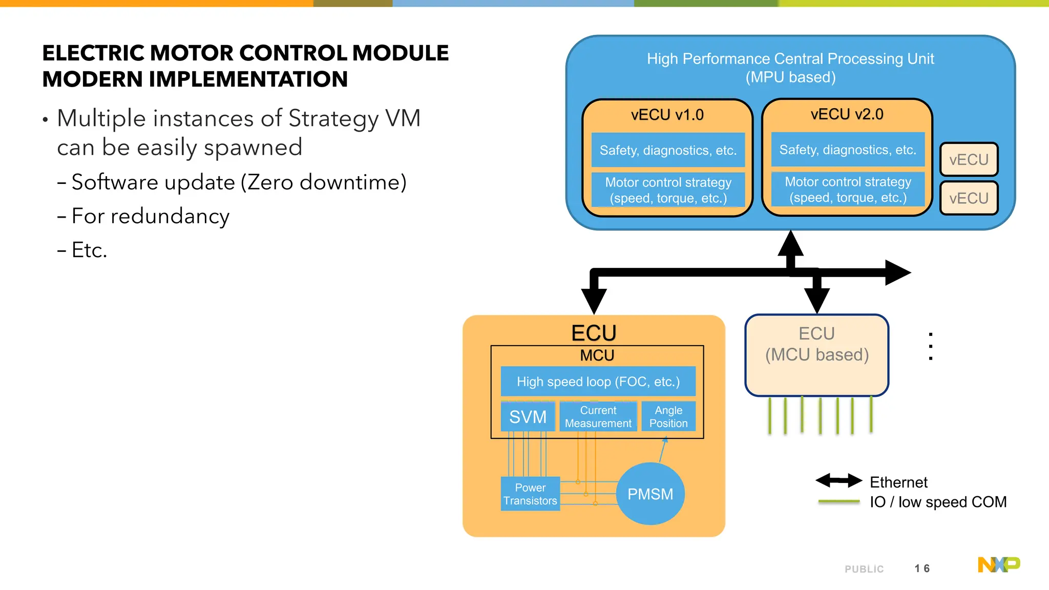 NXP_SDV_RealTime software development organisation | PDF
