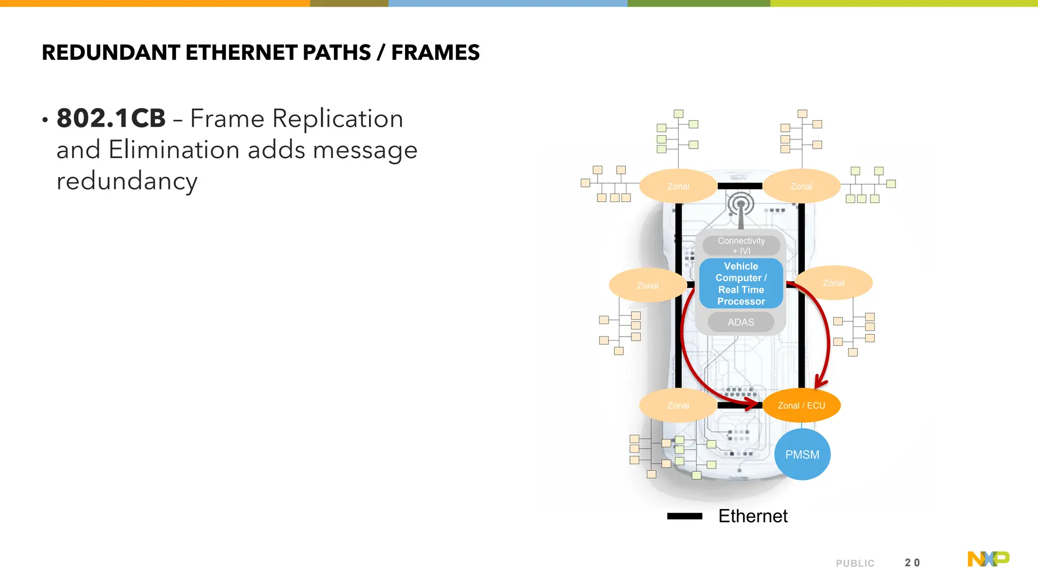 NXP_SDV_RealTime software development organisation | PDF