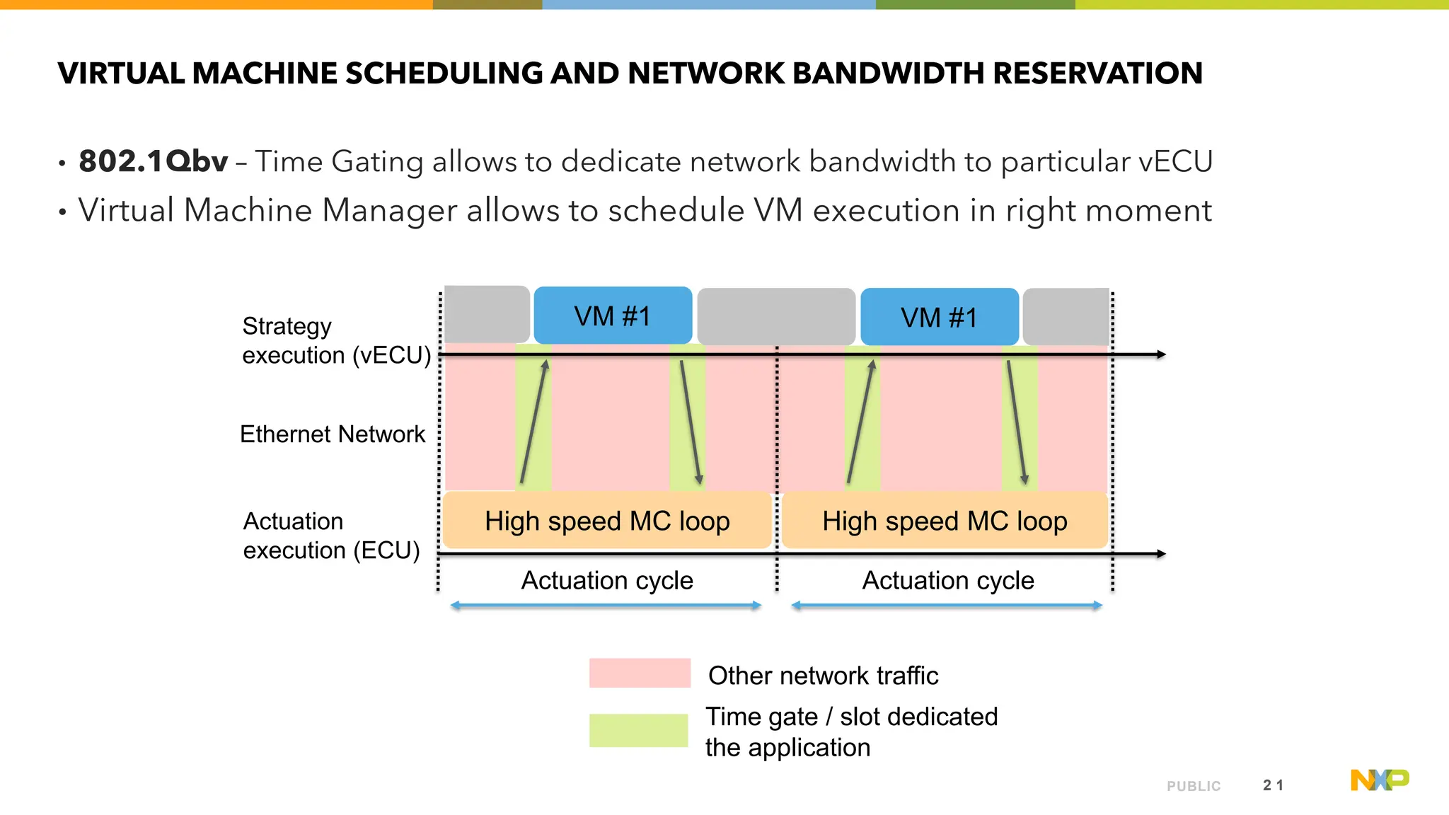 NXP_SDV_RealTime software development organisation | PDF
