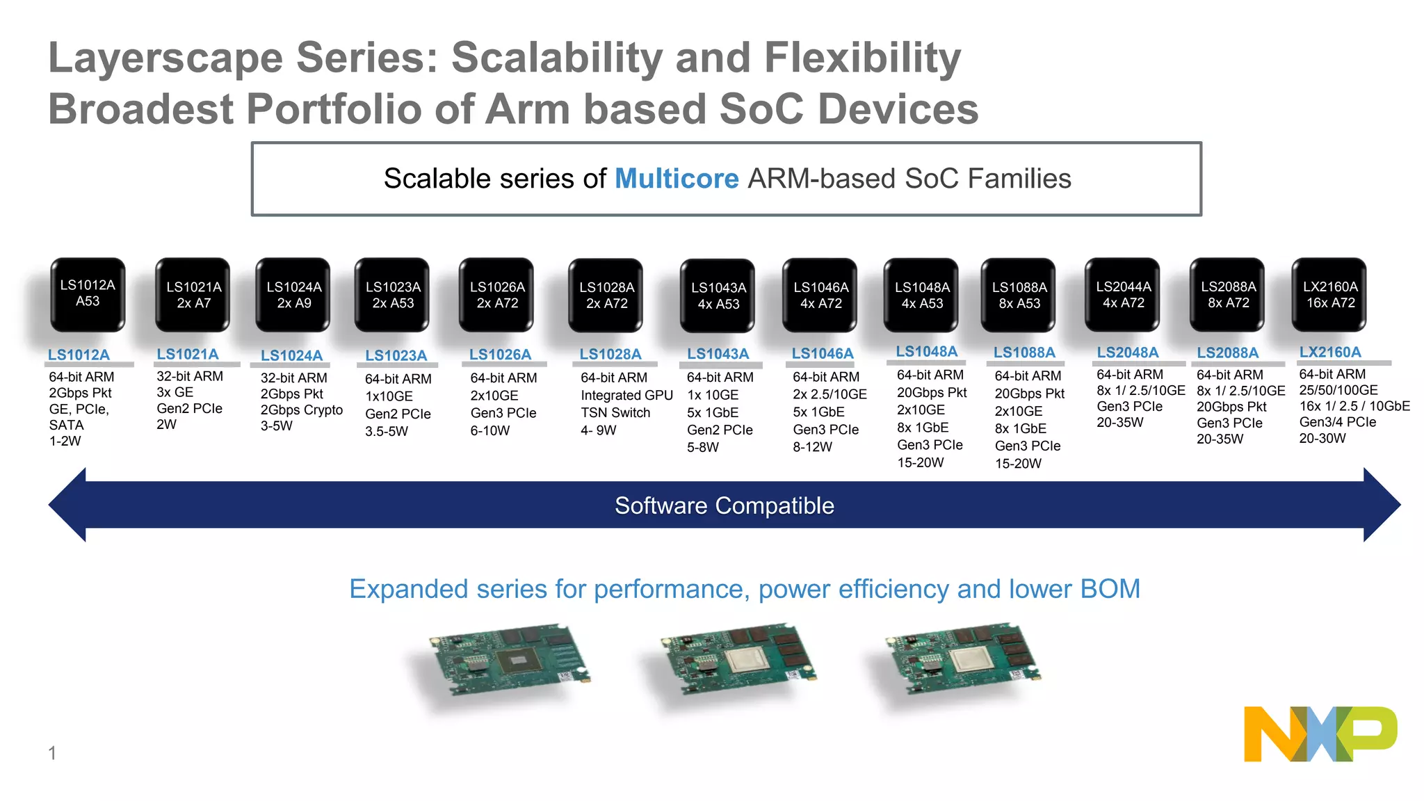 ODSA - NXP PoC Presentation | PPT | Free Download