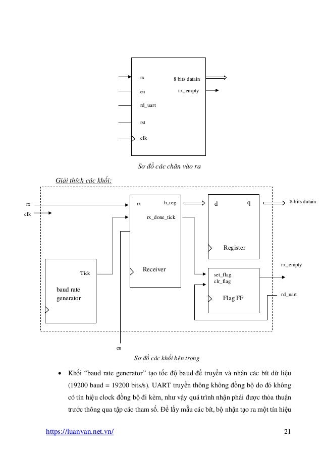 Đồ án Xây dựng bộ mã hóa và giải mã dữ liệu dựa trên thuật toán AES trên nền tảng công nghệ FPGA ...