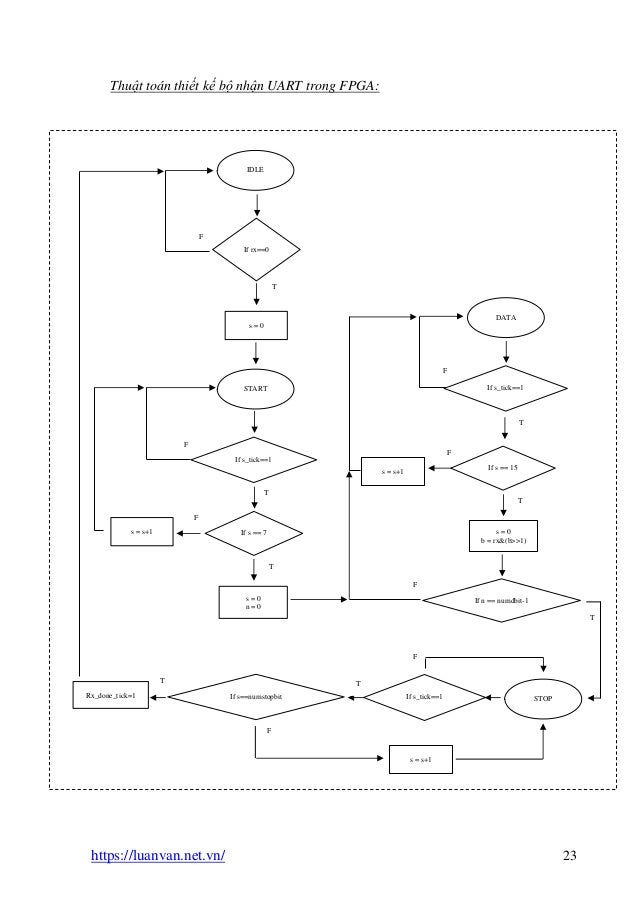 Đồ án Xây dựng bộ mã hóa và giải mã dữ liệu dựa trên thuật toán AES trên nền tảng công nghệ FPGA ...