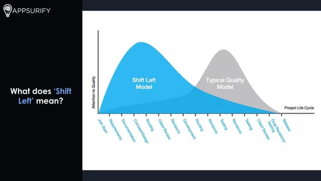 Shifting Testing Left - The Pain Points and Solutions | PPT
