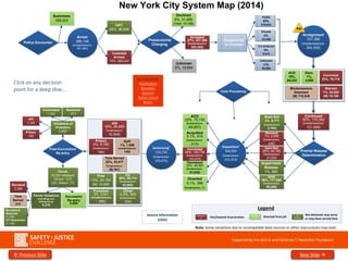 NYC Criminal Justice System Map | PPSX