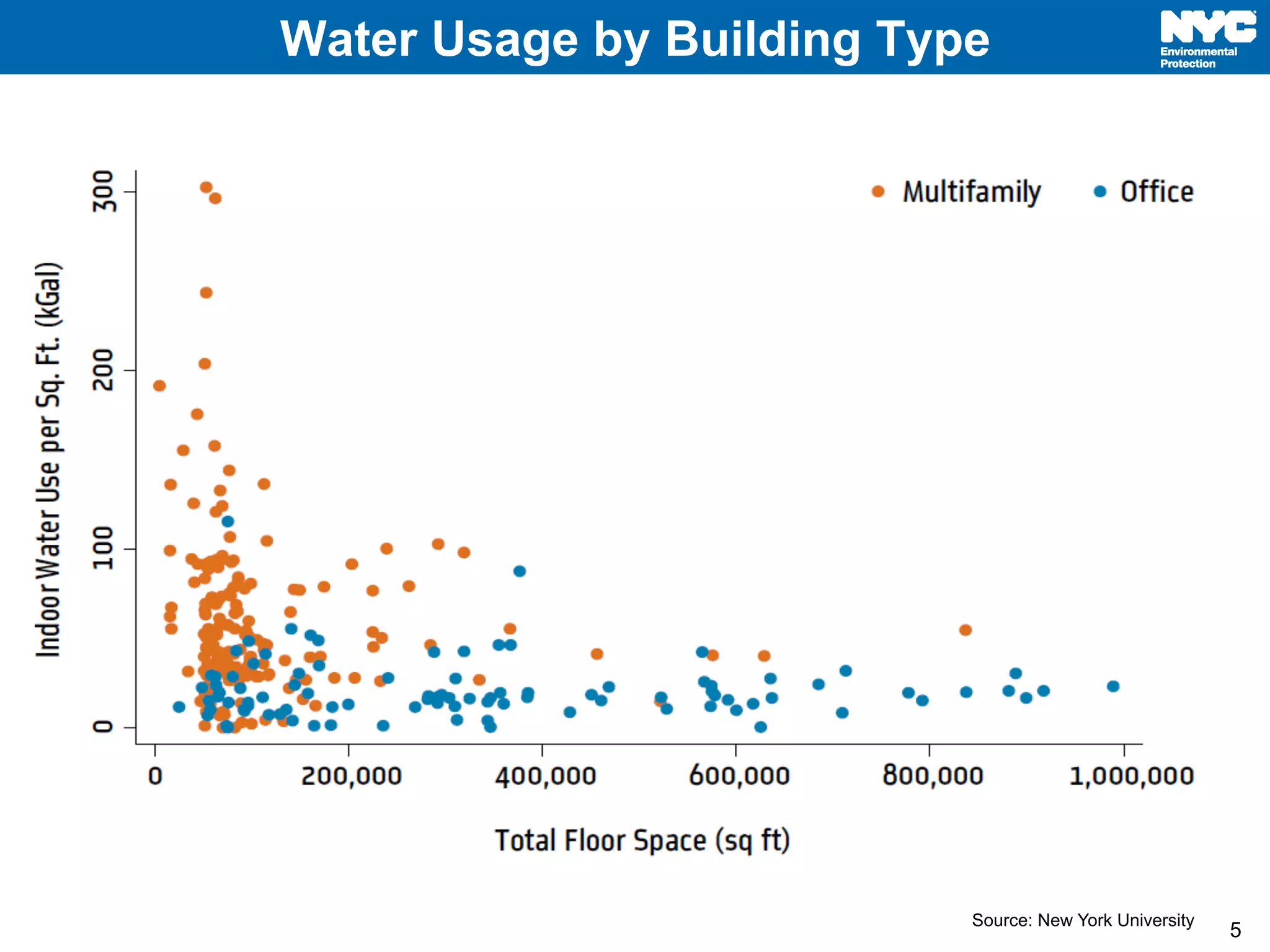 Local Law 84 Automated Benchmarking | PDF