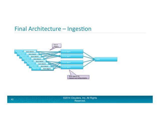 NYC HUG - Application Architectures with Apache Hadoop | PPT