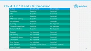 Introduction to CloudHub 2.0 | PPTX