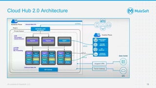 Introduction to CloudHub 2.0 | PPT