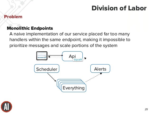 Building A Highly Scalable File Processing Platform With Nservicebus