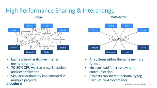 Improving Data Interoperability for Python and R | PPT