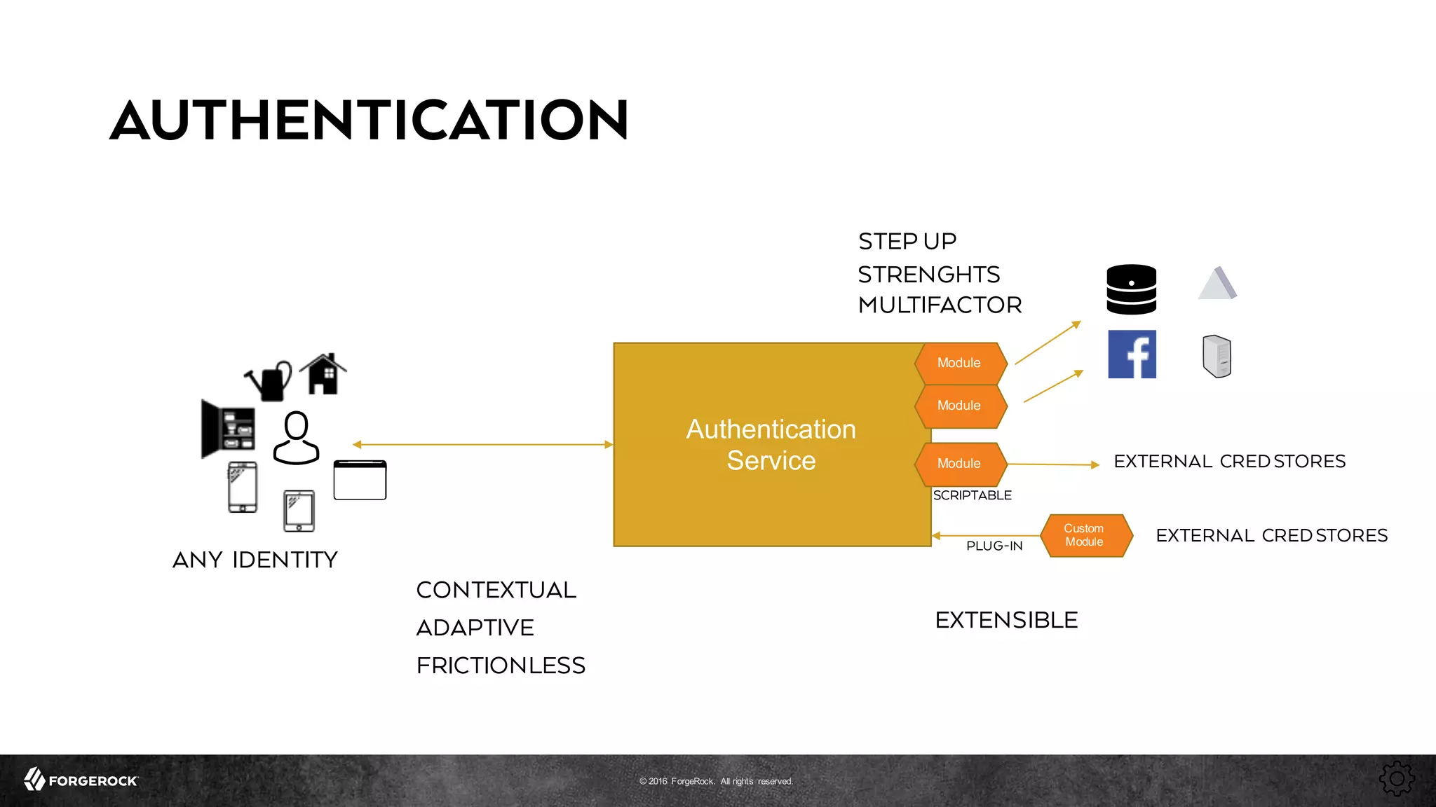 NYC Identity Summit Tech Day: Authorization for the Modern World | PDF | Cloud Computing | Internet