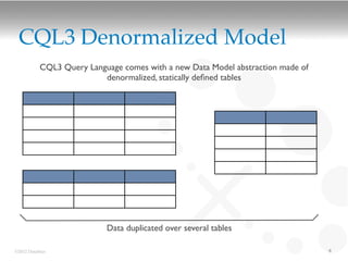 NYC* Tech Day - New Cassandra Drivers in Depth | PPT