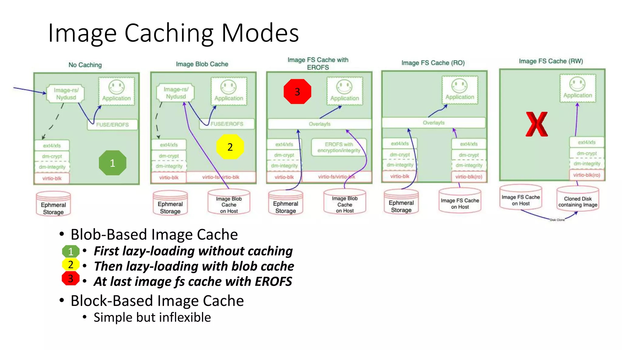 Nydus_Image_Service_for_Confidential_Containers.pptx