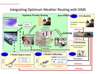 Nyk and weather routing | PPTX